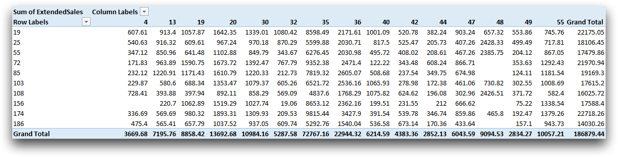 Creating A Simple Pivot Table